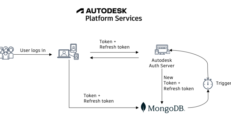 SSA | Autodesk Platform Services